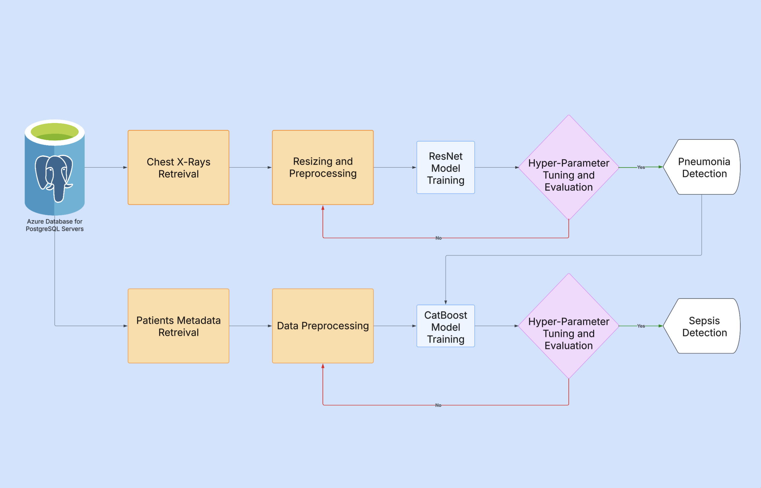 Sepsis Risk Assessment